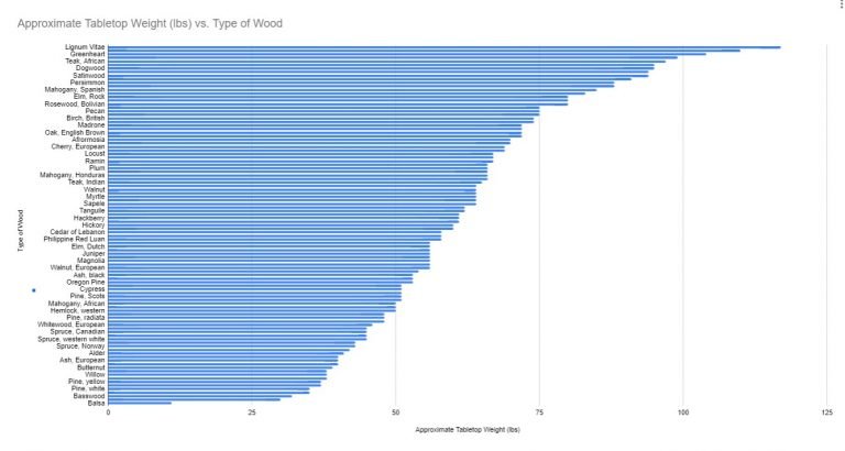 How Heavy is a Wooden Dining Table? (Statistical Data on All Wood Types ...